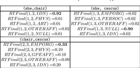 End To End Relation Extraction Using Markov Logic Networks Paper And