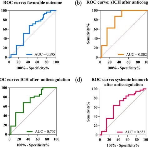 The ROC Curves For The Efficacy And Safety Outcomes The AUC Values Of Download Scientific
