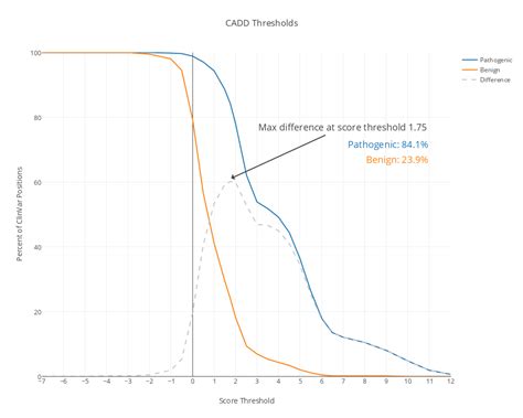 The Best Variant Prediction Method That No One Is Using Enlis Genomics Blog