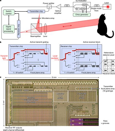 solid state 3d imaging architecture a our architecture consists of two