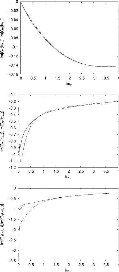 ͑ Color Online ͒ Imaginary Parts Of The Greens Functions In Matsubara Download Scientific