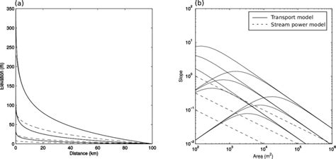Figure A1 A Steady State Profiles Of Elevation Against Down System