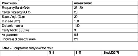 Table 1 From Optimization Of Radial Line Slot Array Antenna Feeder Design For Direct Broadcast