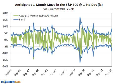 EconomPic What Exactly Does The VIX Tell Us