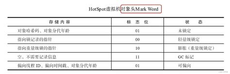 Java对象内存布局和对象头堆里边存放的java对象包含什么内容 Csdn博客 Java对象内存布局和对象头堆里边存放的java对象包含什么内容 Csdn博客