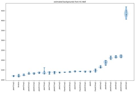 use h1 wells to estimate background use this for image level qc