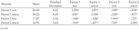 Descriptive Statistics And Spearman Correlation Between Scale Measures Download Scientific Diagram