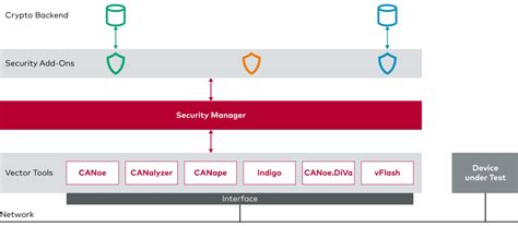 Vflash Programming Ecus Over Can Can Fd Flexray Lin Or Ethernet Vector