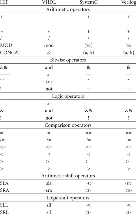 Translation Of Hdl Operators Download Table