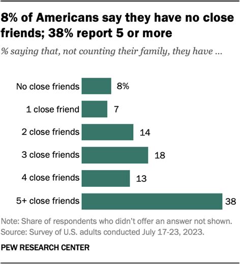 How Many Friends Do Americans Have A Survey Crunched…