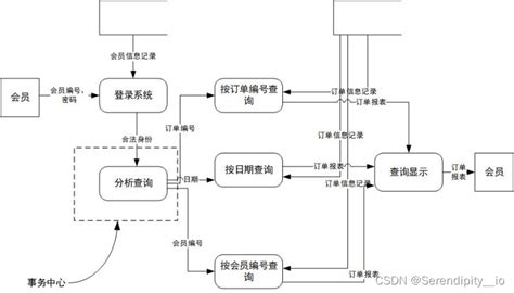 实验六、七 利用visio绘制 小型网上书店系统”的结构图 Csdn博客