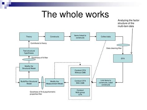 Ppt Exploratory Factor Analysis Efa Powerpoint Presentation Free Download Id 1909276