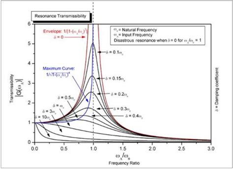 Resonance Transmissibility Download Scientific Diagram