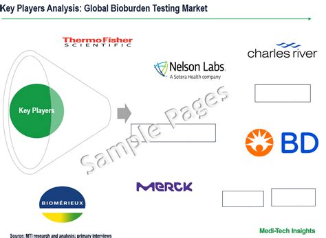 bioburden testing market is projected to reach new heights cagr of 12