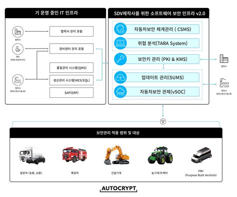 아우토크립트 Sdv 보안 패키지 소프트웨어 보안 인프라 V2 0