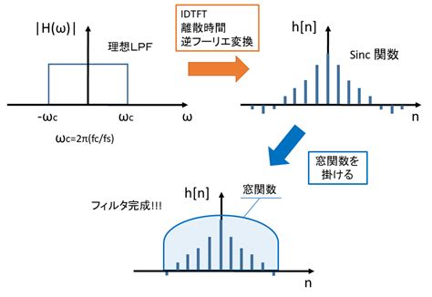 窓関数法によるFIRフィルタ設計ねっちゅう工房