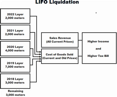 Lifo Liquidation Definition Explanation And Example Accounting For