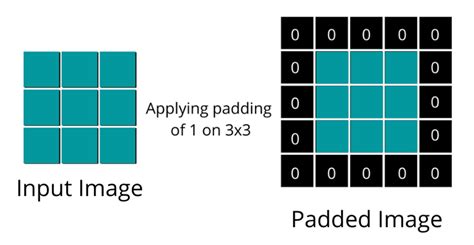 What Is Padding In Convolutional Neural Network