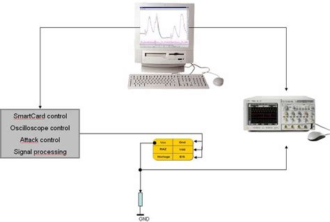 A Dpa Attack Platform Download Scientific Diagram