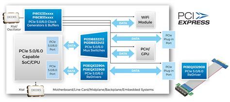 The Latest Pci Express 60 Interface Allows For 64gbs Of Data Transfer