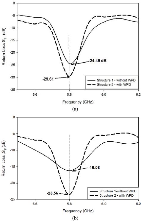Figure 5 From Design Of Reconfigurable Multiple Elements Microstrip Rectangular Linear Array
