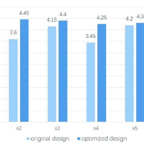 Comparison Of User Evaluations Of Coating Design Schemes Comparison Of Download Scientific