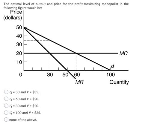Solved The Optimal Level Of Output And Price For The Chegg Com