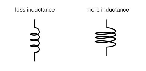 Factors Affecting Inductance