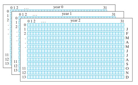 Multi Dimensional Arrays