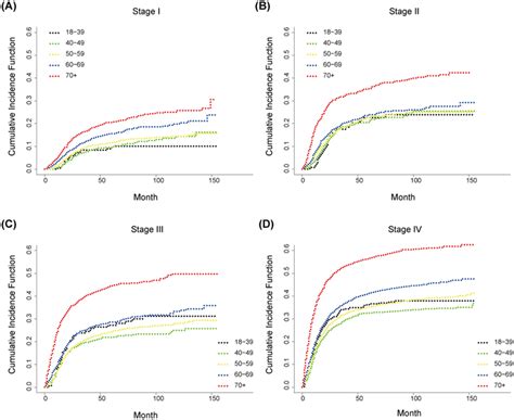 Cumulative Incidence Function Grouped By Age At Each Stage A