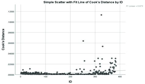Cooks Distance Analysis For Measuring Normality Of The Data Source Download Scientific
