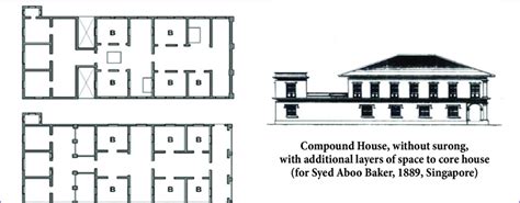 Compound House As An Example Of Transitional Colonial Architecture