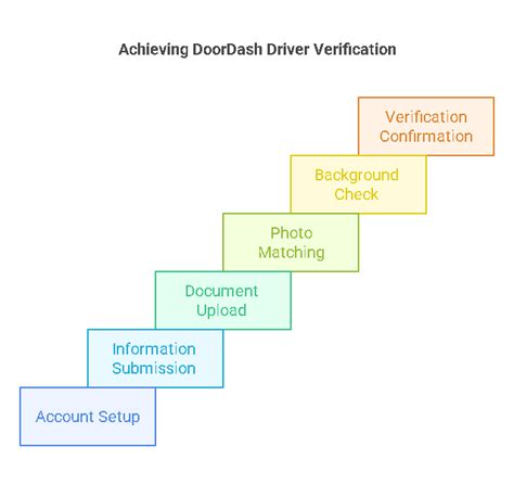 How Long Does Doordash Identity Verification Take Precise Hire