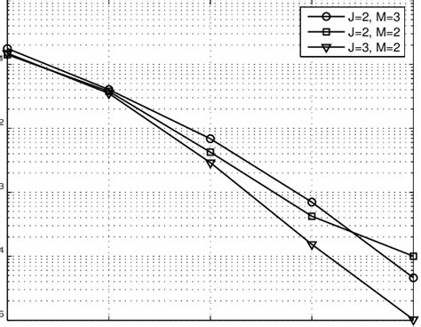 Performance Of Different Precoding Schemes With F 3 Download
