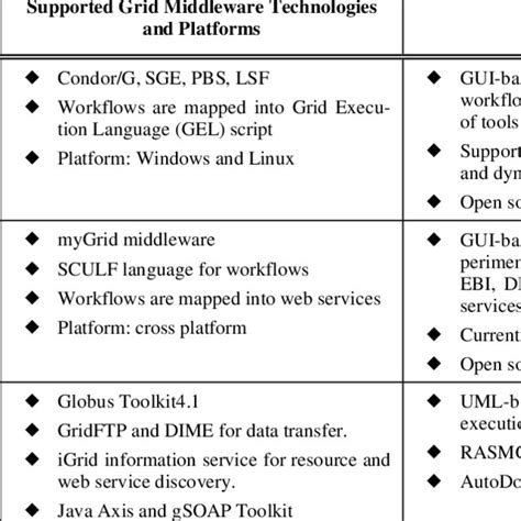 grid based workflow management systems download table