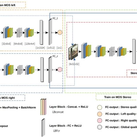 The Proposed Multi Score Cnn Based Model The Network Outputs Are