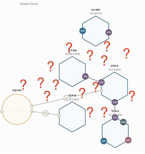 Oracle Came Up With New Version Of Their Dynamic Routing Gateway For Cloud Networking Oracle