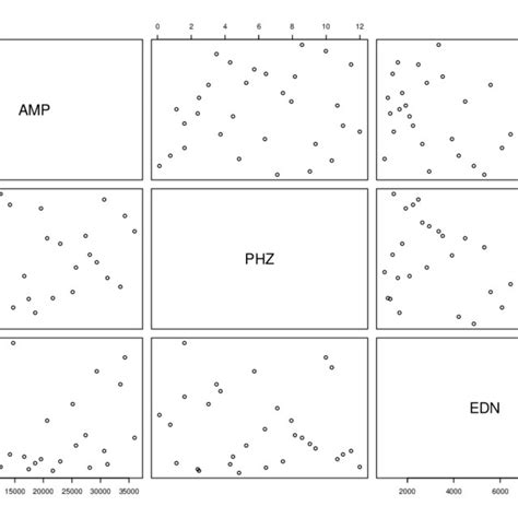 two dimensional projections of the design of experiments for the