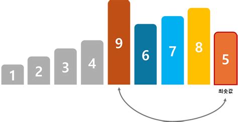 [알고리즘] 선택 정렬 selection sort