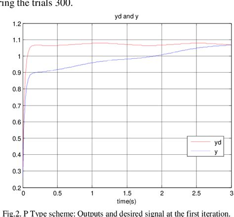 Figure 2 From P Type Robust Iterative Learning Control Algorithm