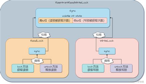 图解ncurrent并发包源码系列——深入理解reentrantreadwritelock读写锁，看完可以吊打面试官