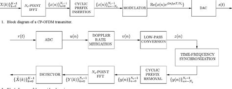 Figure 1 From Mitigation Of Intercarrier Interference For Ofdm Over Time Varying Underwater