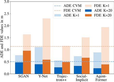 Figure 1 From Evaluating Pedestrian Trajectory Prediction Methods For