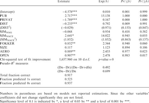 Qap Logit Network Regression Technological Knowledge Download Table