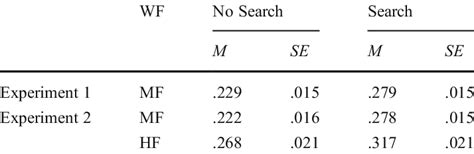 Means And Standard Errors For Experiments 1 And 2 Download Table