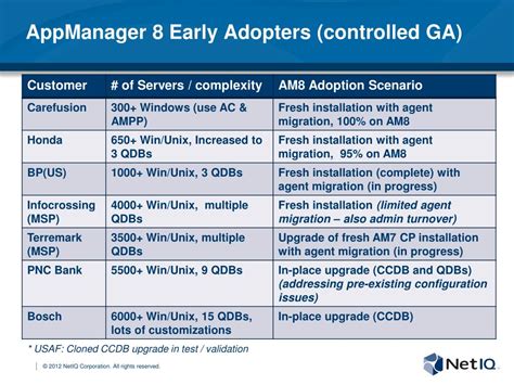 ppt introducing netiq appmanager 8 powerpoint presentation free