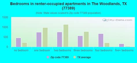 77389 Zip Code The Woodlands Texas Profile Homes Apartments