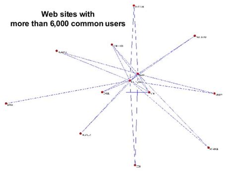 Web Fragmentation A Network Analysis Approach Ppt