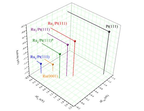 Estimated Orr Activity A According To Eq 6 As A Function Of Δí