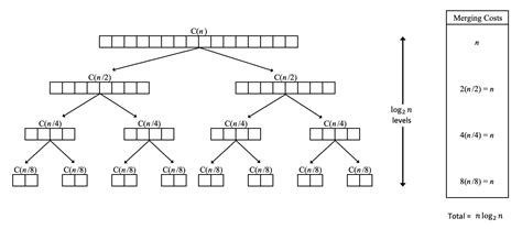 Merge Sort Analysis